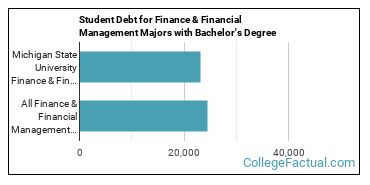The Finance Major at Michigan State University