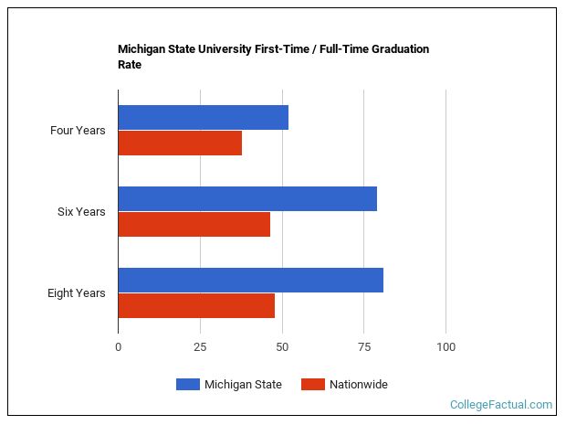 Michigan State University Graduation Rate & Retention Rate