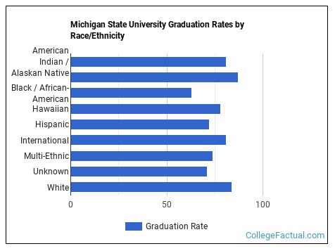 Michigan State University Graduation Rate & Retention Rate