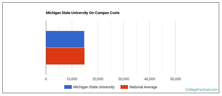 Michigan State University Housing Costs