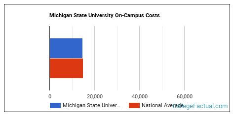 Michigan State University Housing Costs