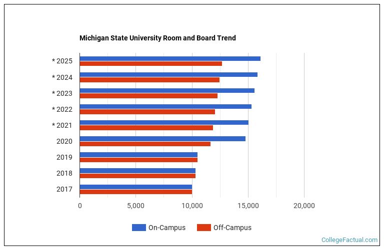 Michigan State University Housing Costs