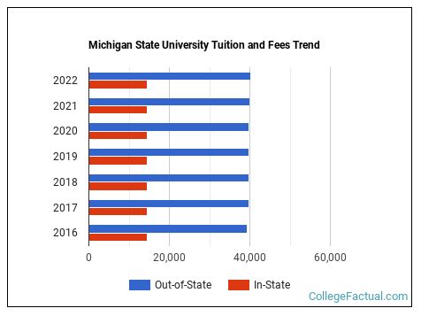 Michigan State University Tuition & Fees