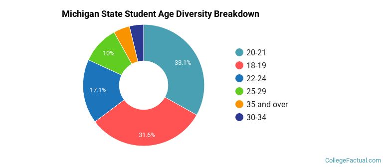 Michigan State University Diversity: Racial Demographics & Other Stats