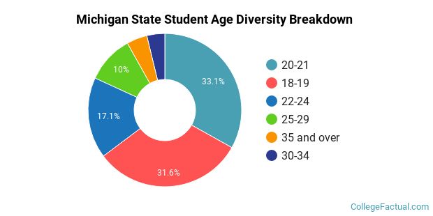 Michigan State University Diversity: Racial Demographics & Other Stats