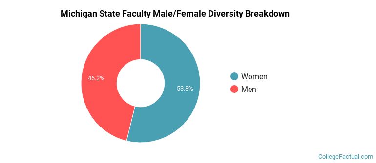 Michigan State University Diversity: Racial Demographics & Other Stats