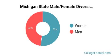 Michigan State University Diversity: Racial Demographics & Other Stats