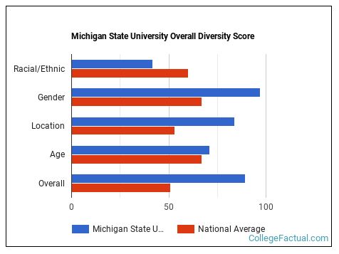 Michigan State University Diversity: Racial Demographics & Other Stats ...
