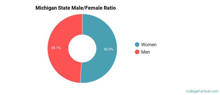 Michigan State University Diversity: Racial Demographics & Other Stats