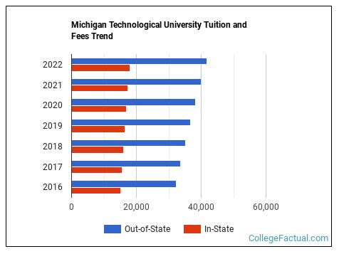 Michigan Technological University Tuition & Fees