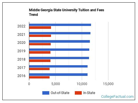 Middle Georgia State University Tuition & Fees