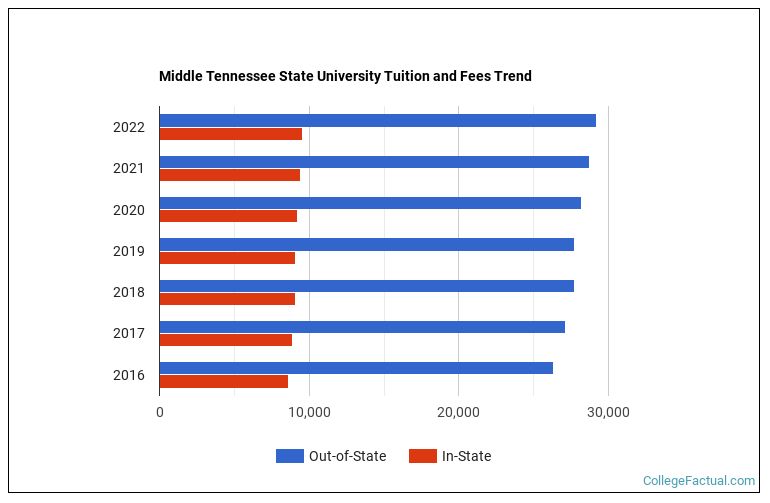 Middle Tennessee State University Tuition & Fees