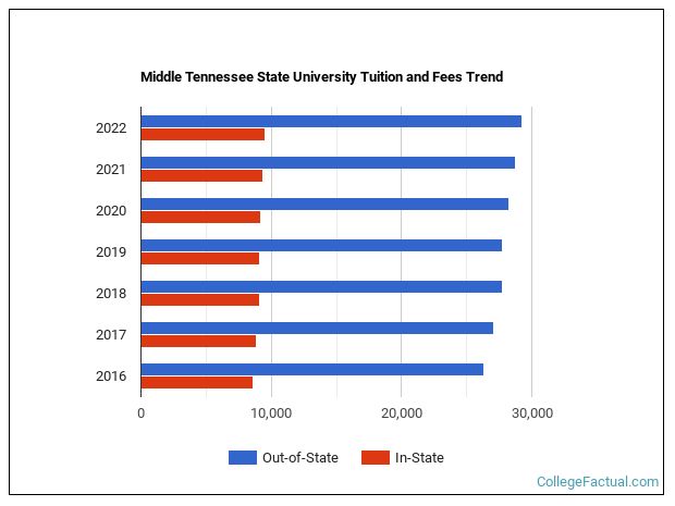 Middle Tennessee State University Tuition & Fees