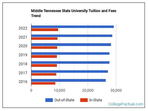 Middle Tennessee State University Tuition & Fees