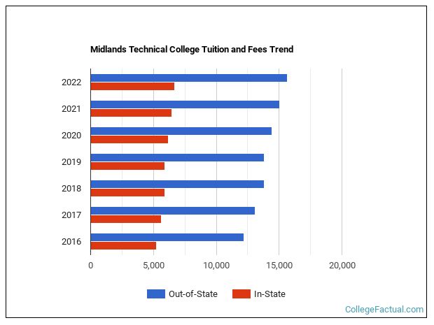 Midlands Technical College Tuition & Fees
