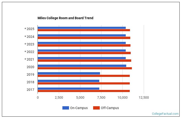 Miles College Housing Costs