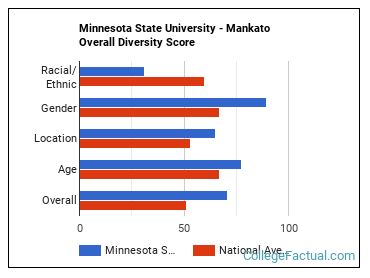 Minnesota State University - Mankato Diversity: Racial Demographics ...