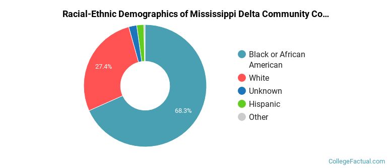 Mississippi Delta Community College Diversity: Racial Demographics ...