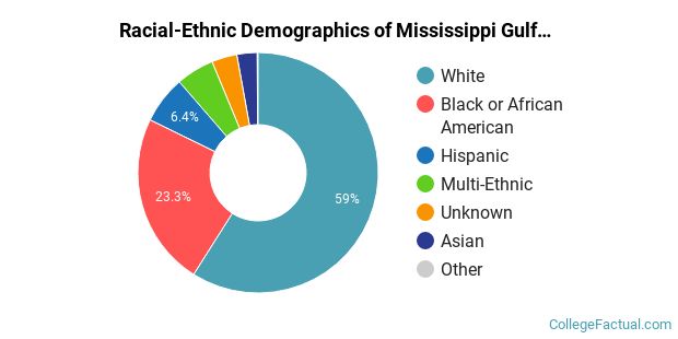 Mississippi Gulf Coast Community College Diversity: Racial Demographics ...