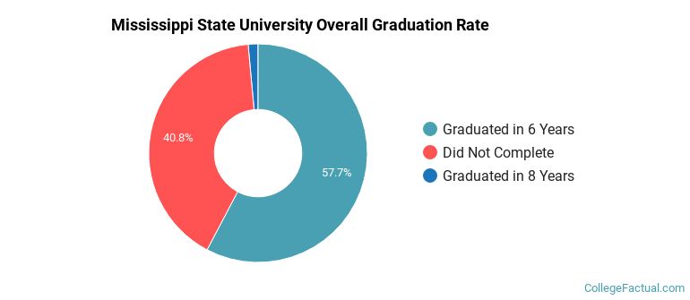Mississippi State University Graduation Rate & Retention Rate