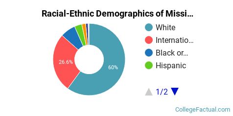 Mississippi State University Diversity: Racial Demographics & Other Stats