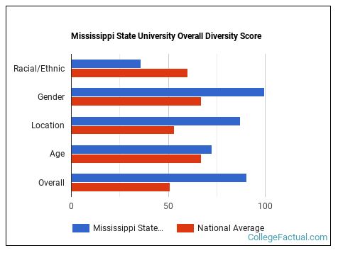 Mississippi State University Diversity: Racial Demographics & Other ...