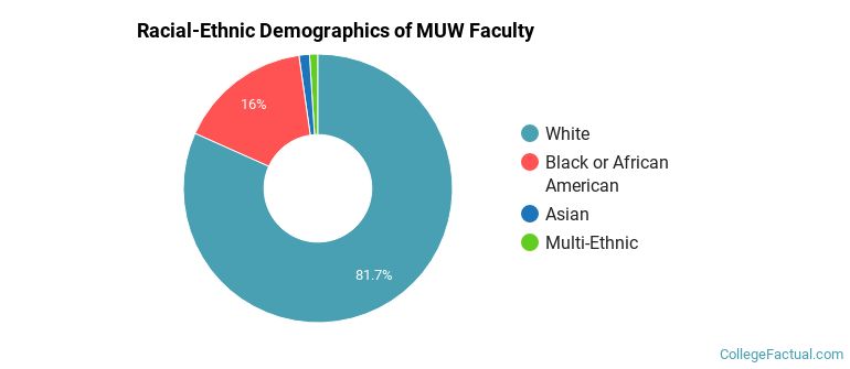 Mississippi University for Women Diversity: Racial Demographics & Other ...
