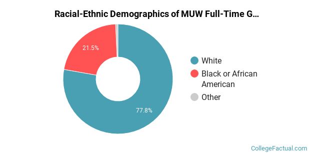 Mississippi University for Women Diversity: Racial Demographics & Other ...