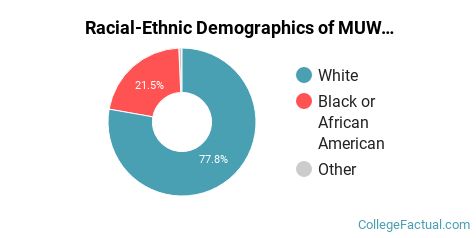 Mississippi University for Women Diversity: Racial Demographics & Other ...