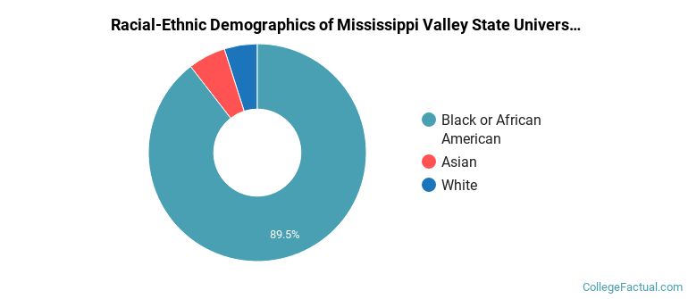 Mississippi Valley State University Diversity: Racial Demographics ...