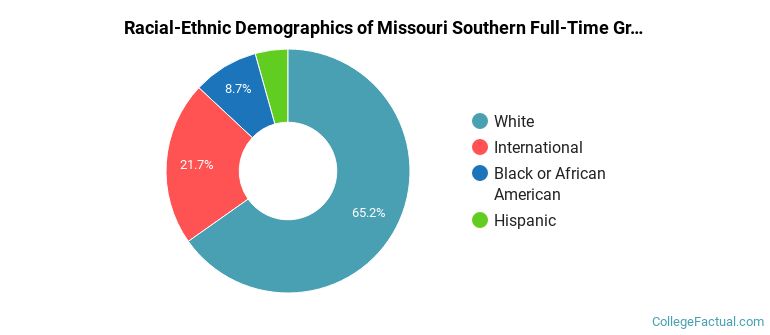 Missouri Southern State University Diversity: Racial Demographics ...
