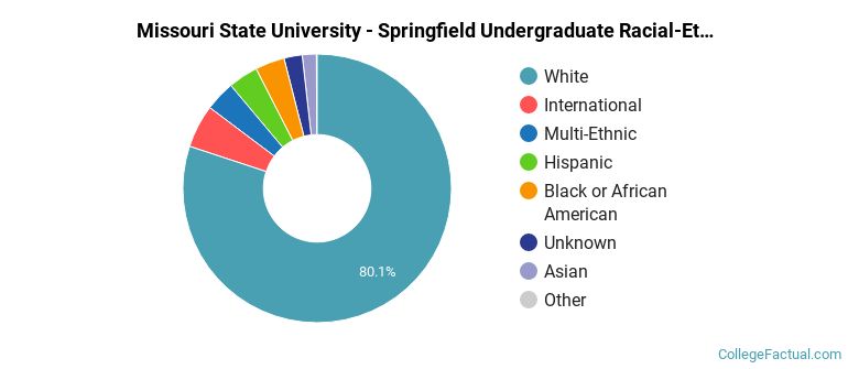 Missouri State University - Springfield Diversity: Racial Demographics ...