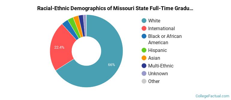 Missouri State University - Springfield Diversity: Racial Demographics ...