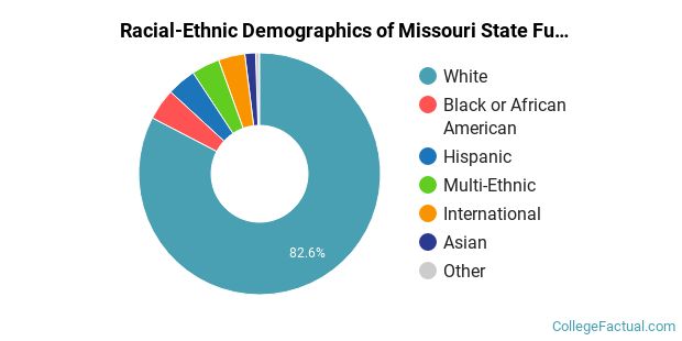 Missouri State University - Springfield Diversity: Racial Demographics ...