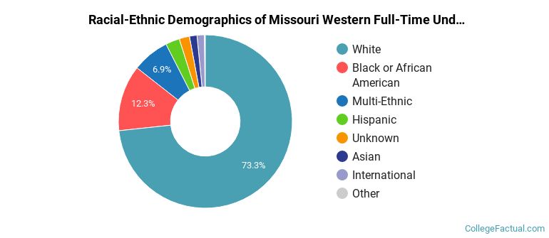 Missouri Western State University Diversity: Racial Demographics ...