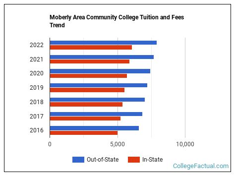 Moberly Area Community College Tuition & Fees