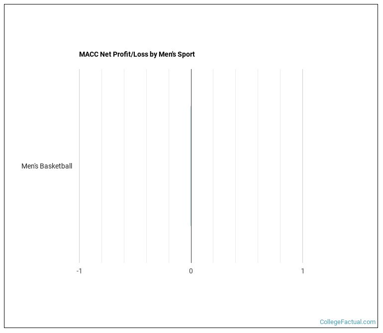 Moberly Area Community College Athletics Programs