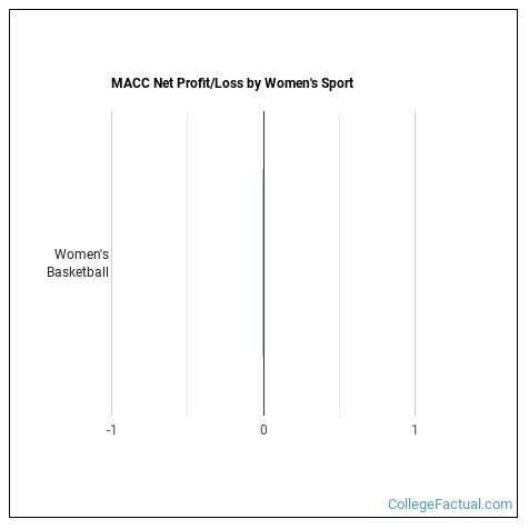 Moberly Area Community College Athletics Programs