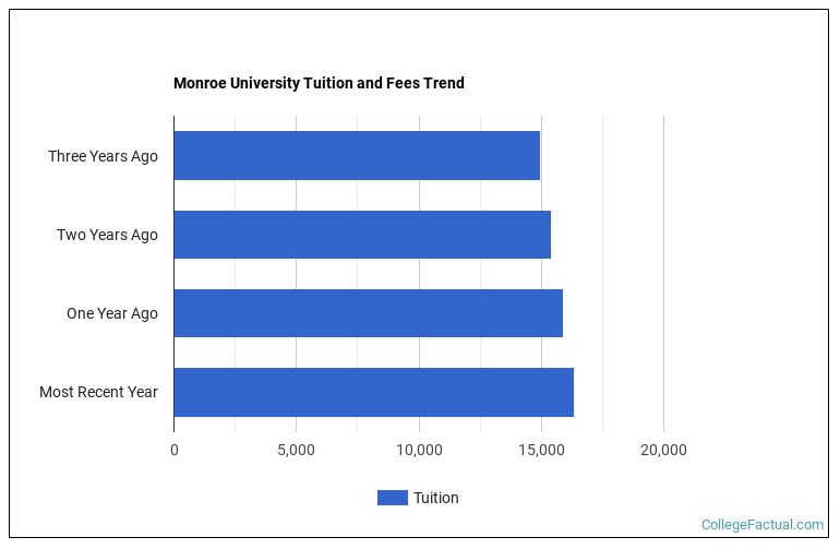 Monroe College Tuition & Fees