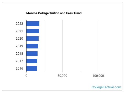 Monroe College Tuition & Fees