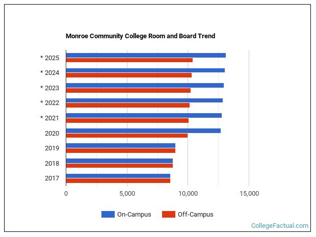 Monroe Community College Housing Costs