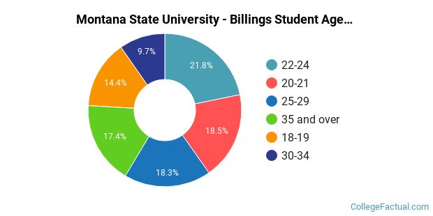 Montana State University - Billings Diversity: Racial Demographics ...
