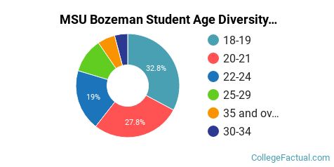 Montana State University Diversity: Racial Demographics & Other Stats
