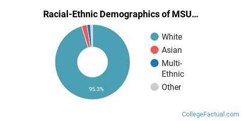 Montana State University Diversity: Racial Demographics & Other Stats