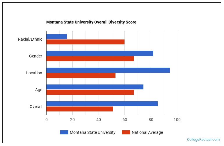 Montana State University Diversity: Racial Demographics & Other Stats ...