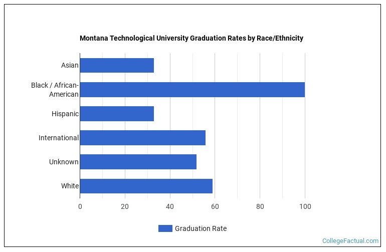 Montana Technological University Graduation Rate & Retention Rate