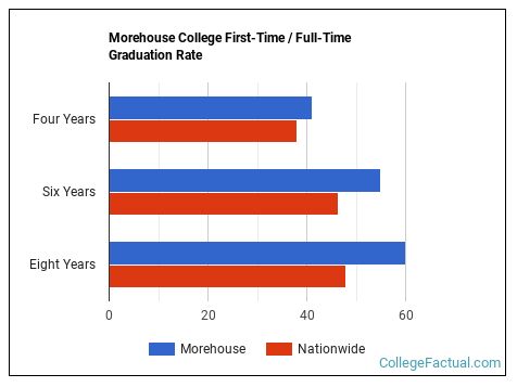 Morehouse College Graduation Rate & Retention Rate