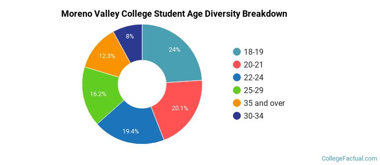 Moreno Valley College Diversity: Racial Demographics & Other Stats
