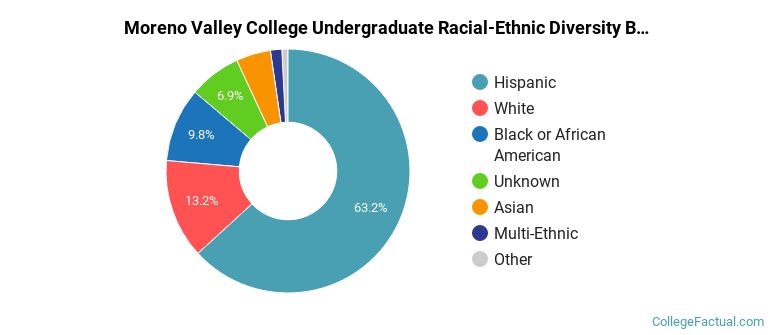 Moreno Valley College Diversity: Racial Demographics & Other Stats