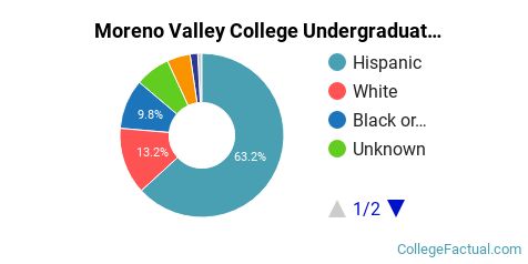 Moreno Valley College Diversity: Racial Demographics & Other Stats ...